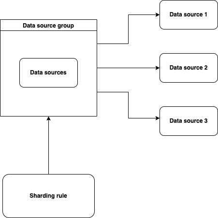 Decoupling of data sources from sharding rule · Issue #22433 · apache/shardingsphere · GitHub