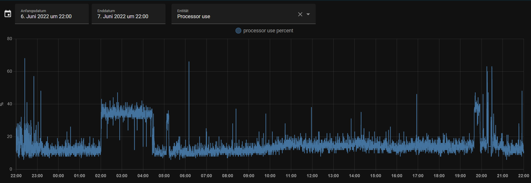 statistics-graph card ignores the days_to_show parameter · Issue #72991 ...