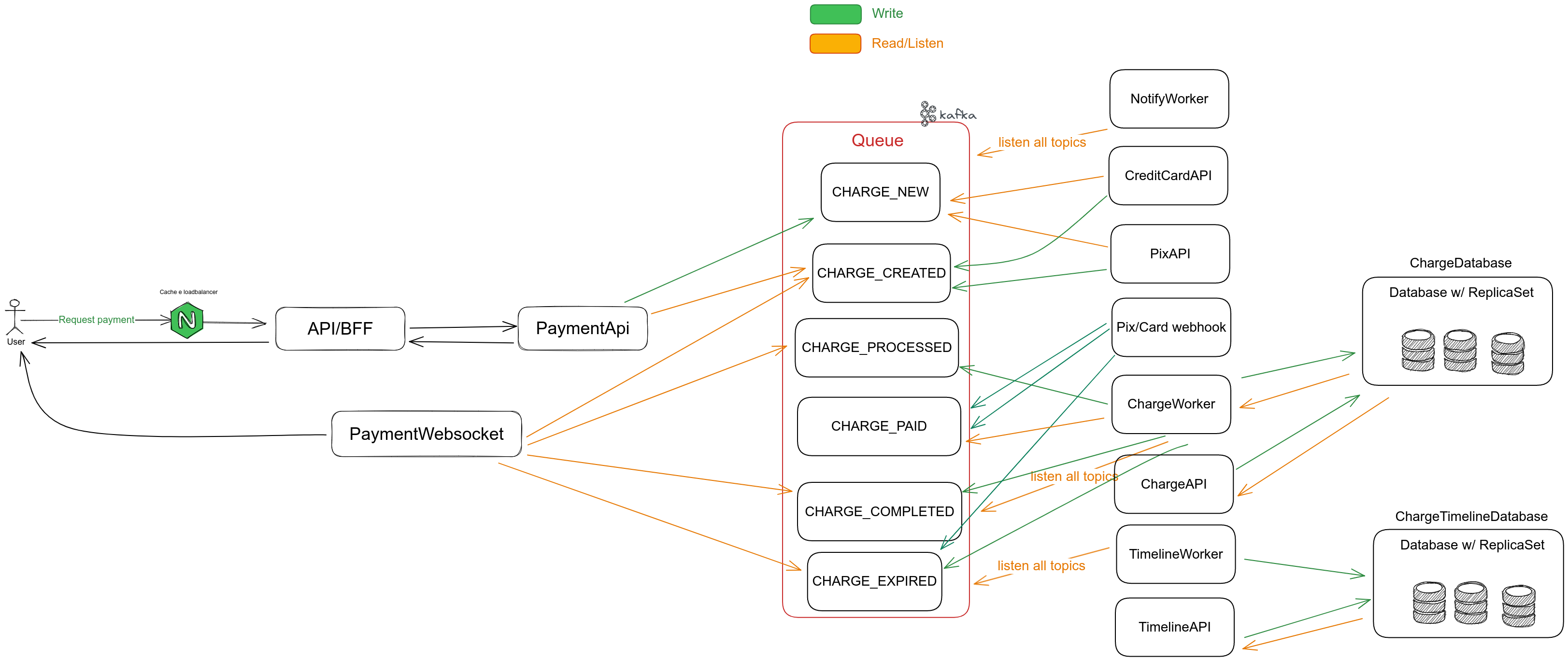 GitHub - brunocroh/payment-architecture