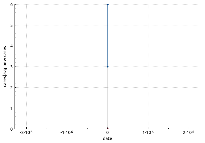 Plot only allows Axis Type = Numeric · Issue #2286 · sqlitebrowser/sqlitebrowser · GitHub