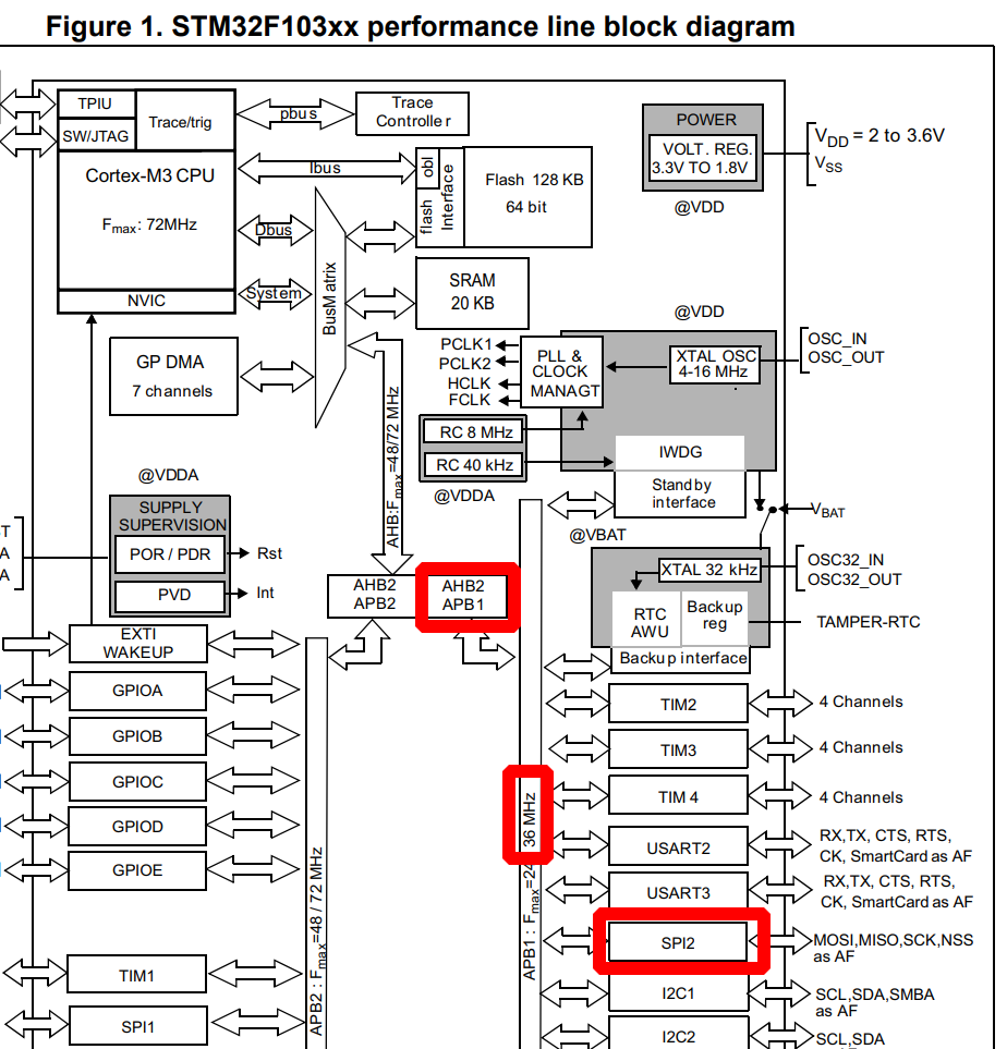 STM32F103 delivers wrong SPI speed · Issue #5424 · Klipper3d/klipper · GitHub