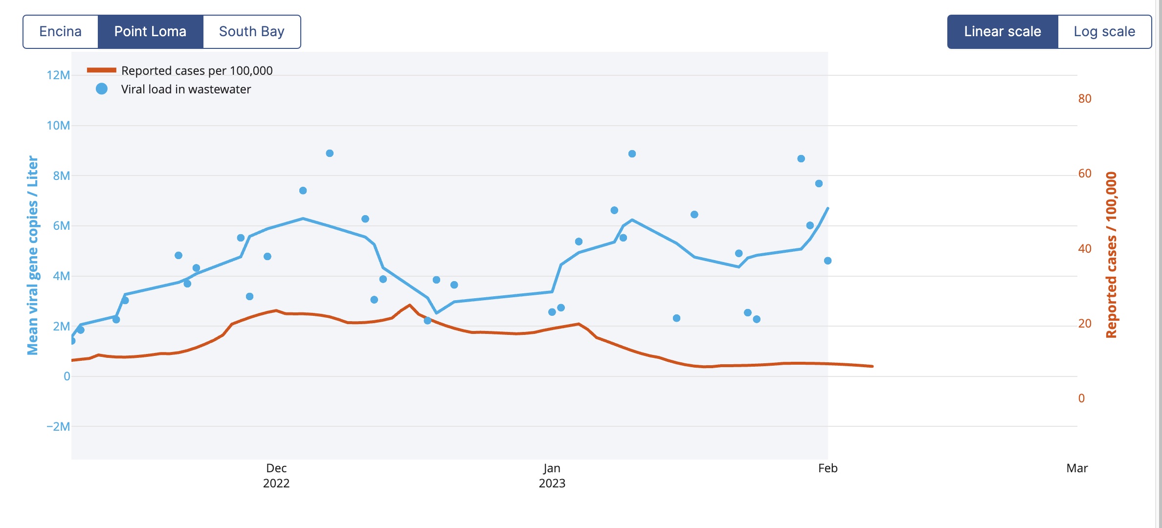Point Loma Data Erratic Since Nov 2022 · Issue #35 · andersen-lab/SARS-CoV-2_WasteWater_San ...