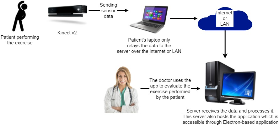 Microsoft Kinect 2 SDK vs. libfreenect2 · Issue #1 · ExerciseCheck/exercisecheck-client-old · GitHub