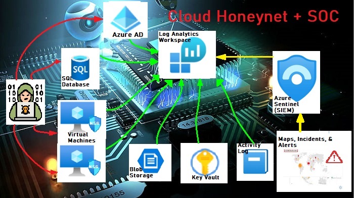 GitHub - ACharles813/Azure-Honeynet-Project