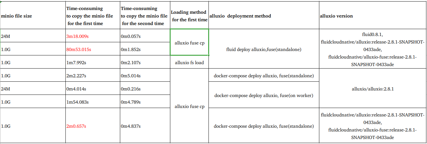 [BUG]Alluxio fuse copy minio file very slow · Issue #16412 · Alluxio ...