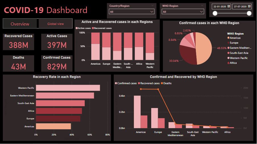 GitHub - Srilekshmi-A/Power-bi-Covid-19-Analysis: Analysis of Covid-19 ...