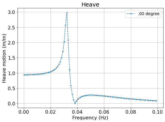 OC3-Hywind RAO calculation · Issue #1670 · OpenFAST/openfast · GitHub OC3-Hywind RAO calculation · Issue #1670 · OpenFAST/openfast · GitHub
