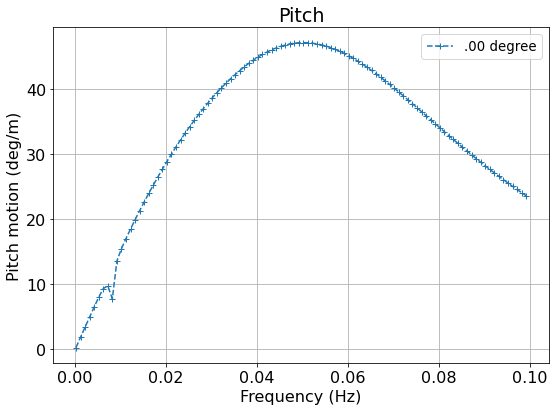 OC3-Hywind RAO calculation · Issue #1670 · OpenFAST/openfast · GitHub