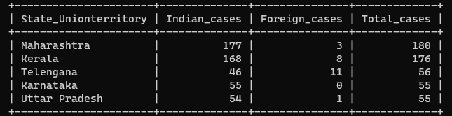 GitHub - riyanksankhe/MySQL_Covid19_India