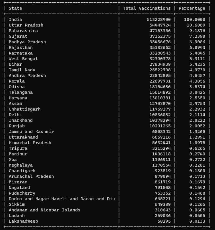 GitHub - riyanksankhe/MySQL_Covid19_India