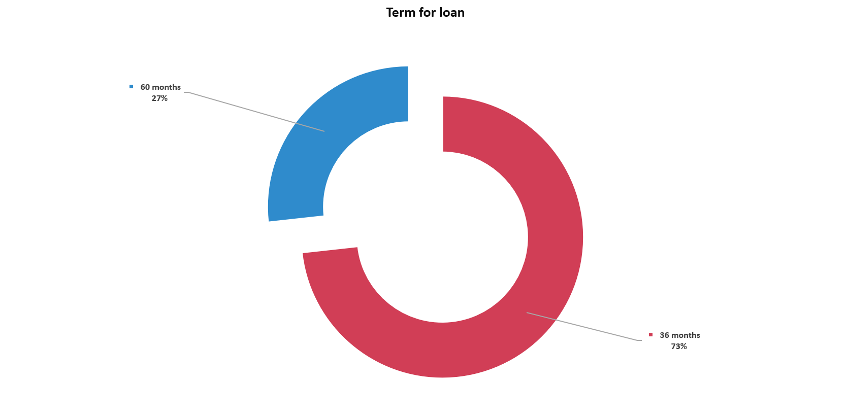 GitHub - riyanksankhe/Bank_Loan_analysis