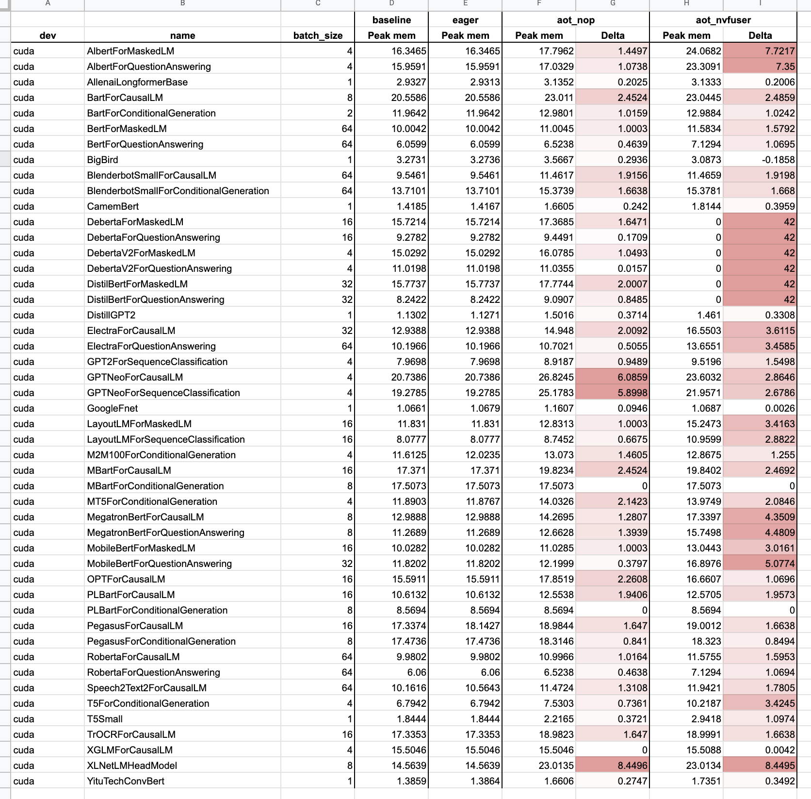 Large Spike In Peak Memory With Different Backends · Issue 716 · Pytorch Torchdynamo · Github