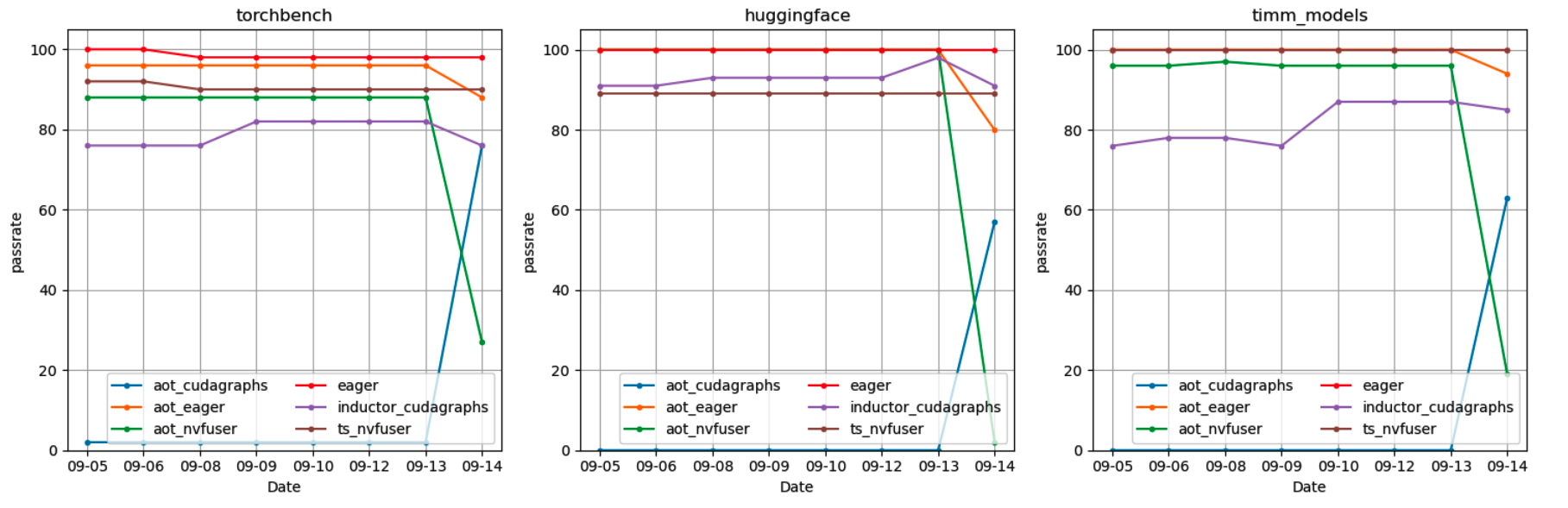Regression detected in latest nightly runs · Issue #93671 · pytorch ...