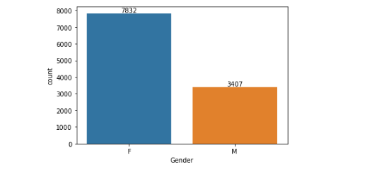 GitHub - Siddesh17/Diwali-sales-Analysis-
