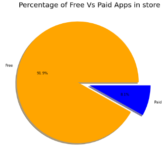 GitHub - KamalRawalCS/Play-Store-App-Review-Analysis: The Play Store ...