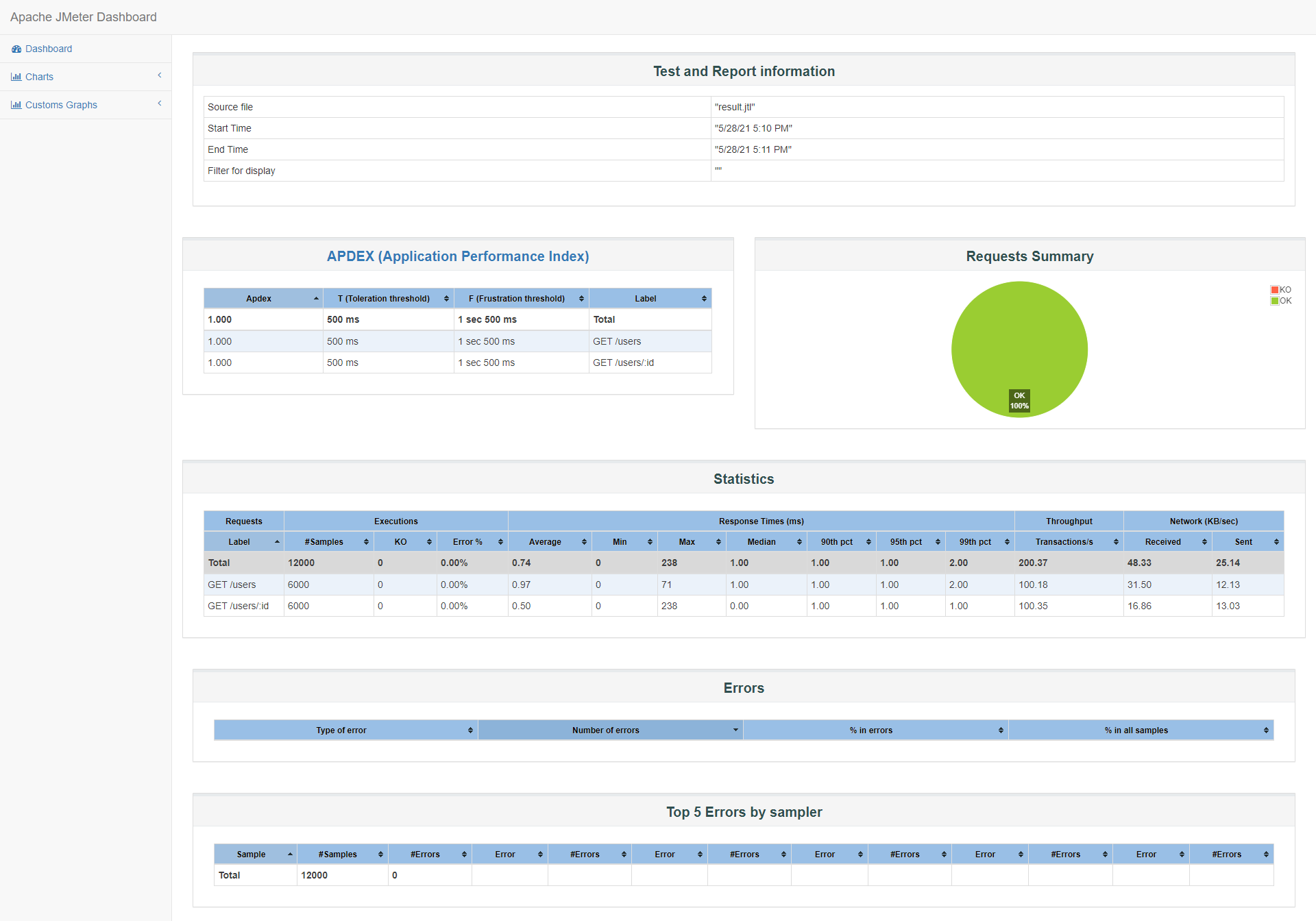 GitHub - jiro4989/jmeter_sample: 負荷試験ツールjmeterを使うサンプルプロジェクト
