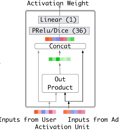 关于DIN模型里的Attention部分的逻辑疑问 · Issue #77 · shenweichen/DeepCTR · GitHub