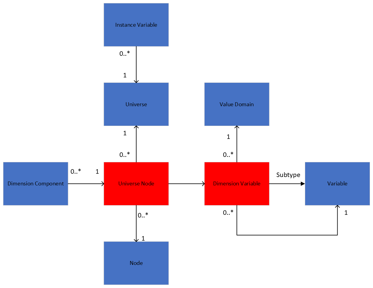 Dimensional Data · Issue #50 · UNECE/GSIMRevision · GitHub