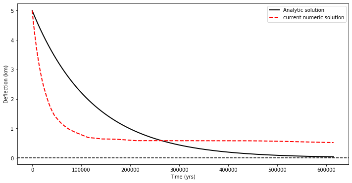 problem with the viscoelastic half-space example! · Issue #189 · underworldcode/UWGeodynamics ...