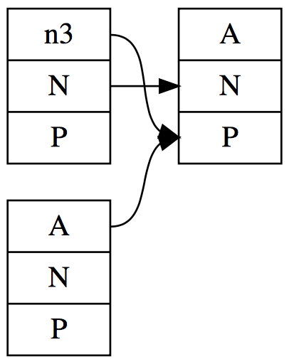Edges on records broken on 2.0 · Issue #139 · mdaines/viz-js · GitHub