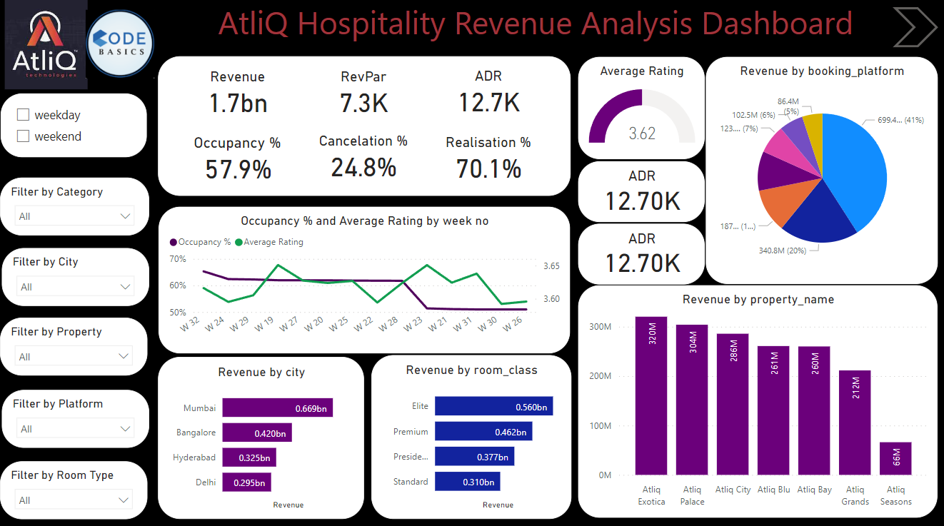 GitHub - spriyankagirish/HospitalityRevenueInsight: In addition to the ...
