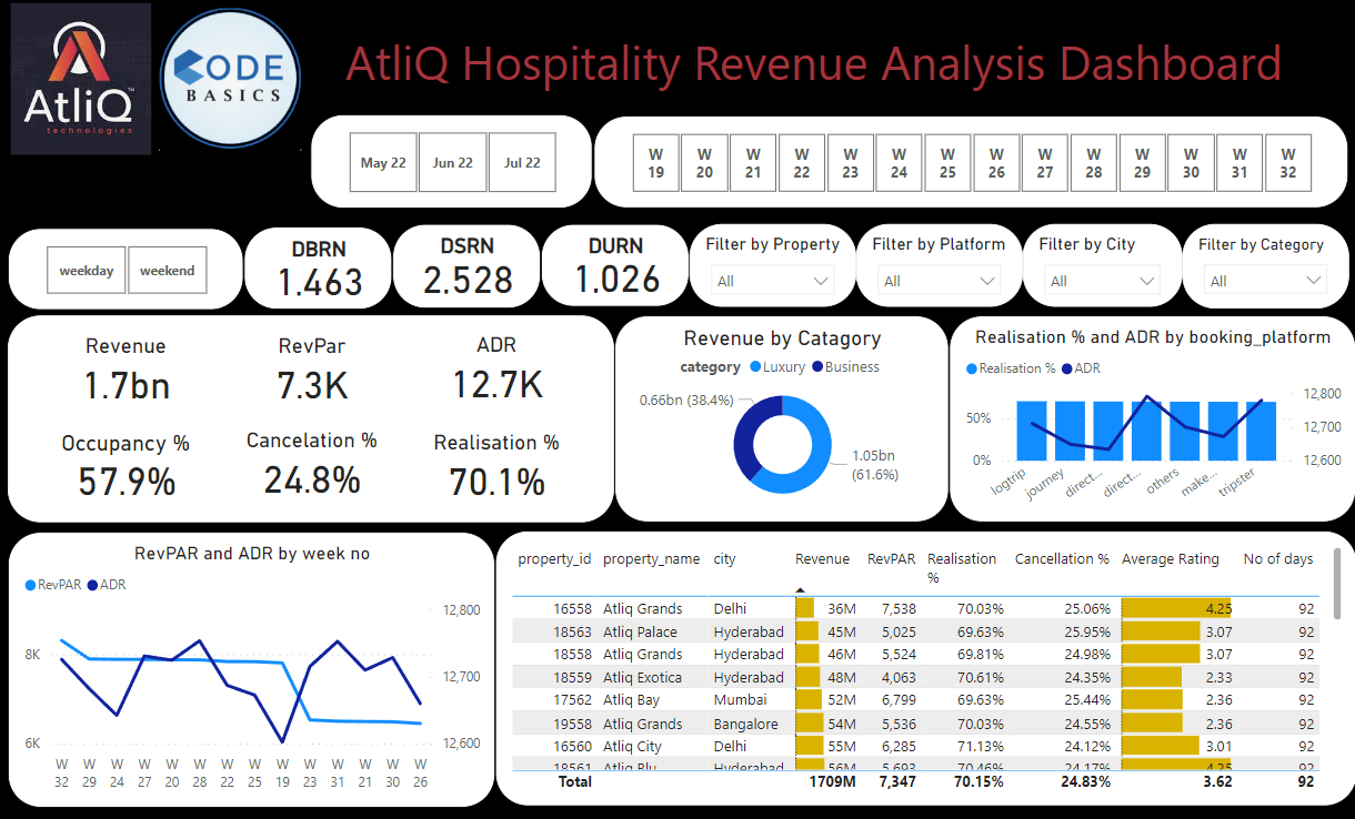 GitHub - spriyankagirish/HospitalityRevenueInsight: In addition to the ...