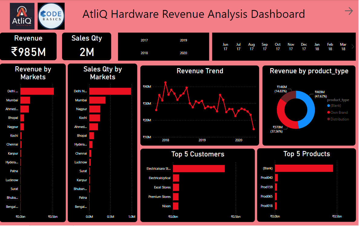 GitHub - spriyankagirish/SalesInsight: The Dashboard for Sales Analysis at Atliq, created using ...