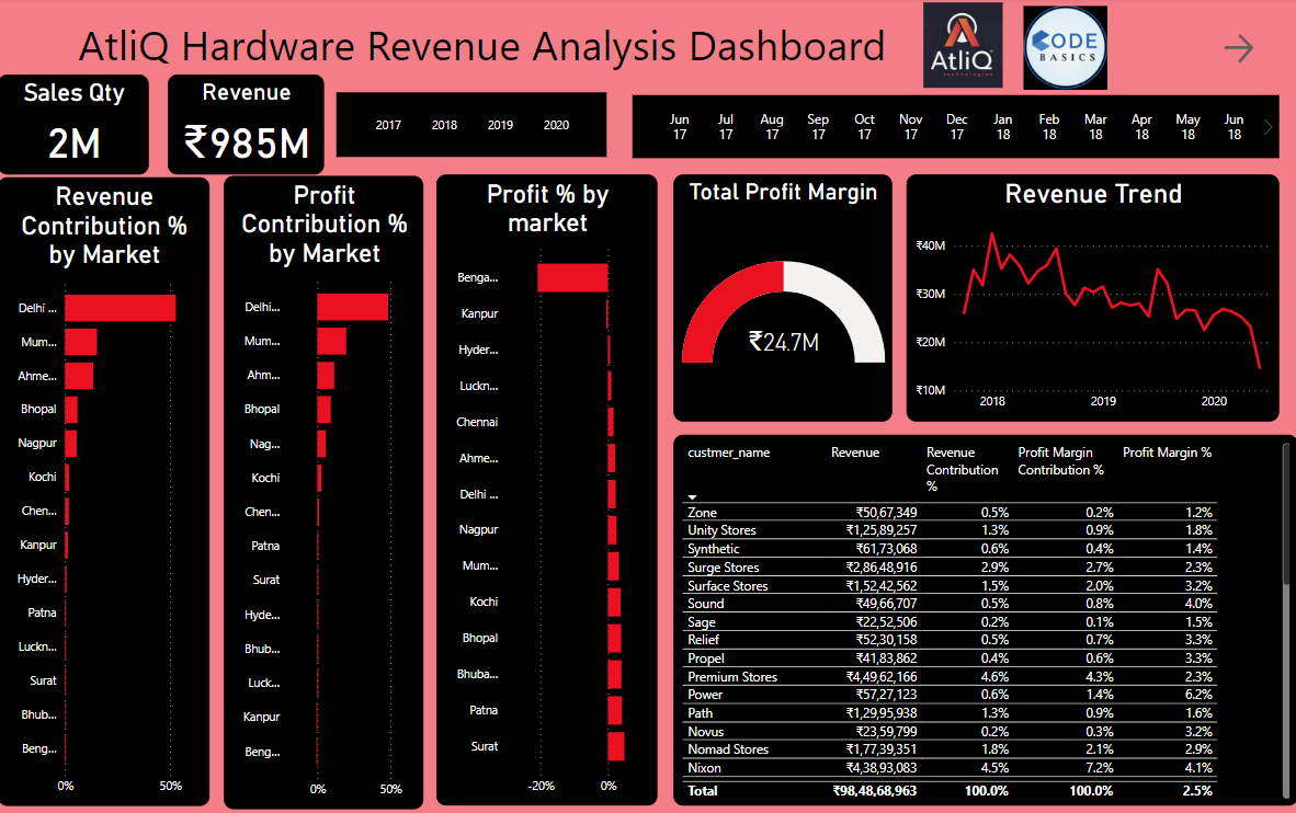 GitHub - spriyankagirish/SalesInsight: The Dashboard for Sales Analysis ...