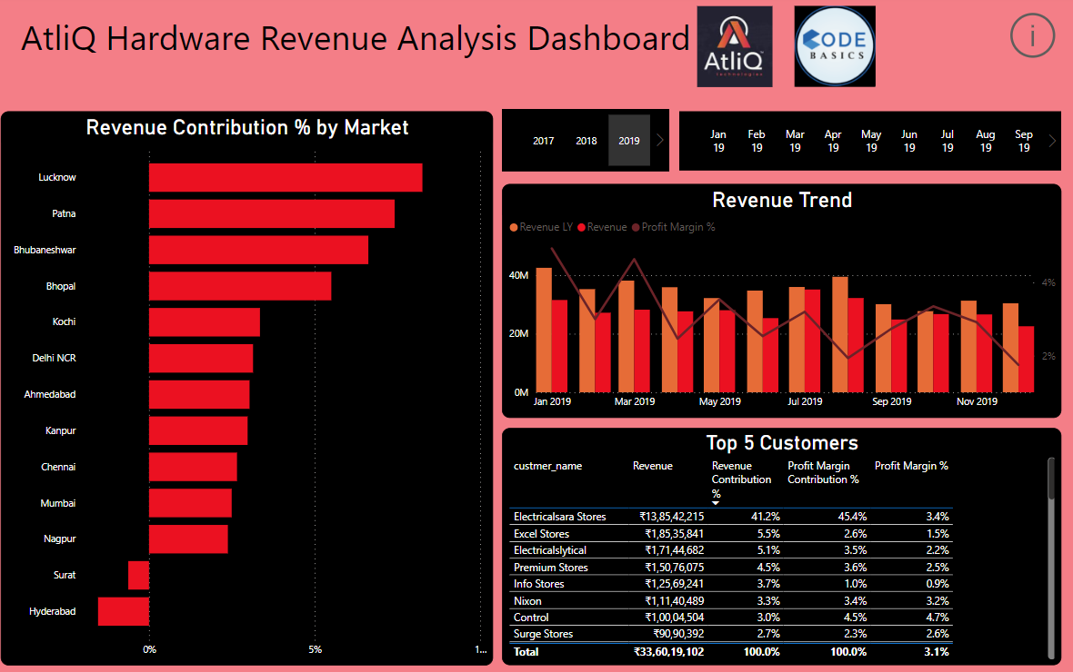 GitHub - spriyankagirish/SalesInsight: The Dashboard for Sales Analysis at Atliq, created using ...