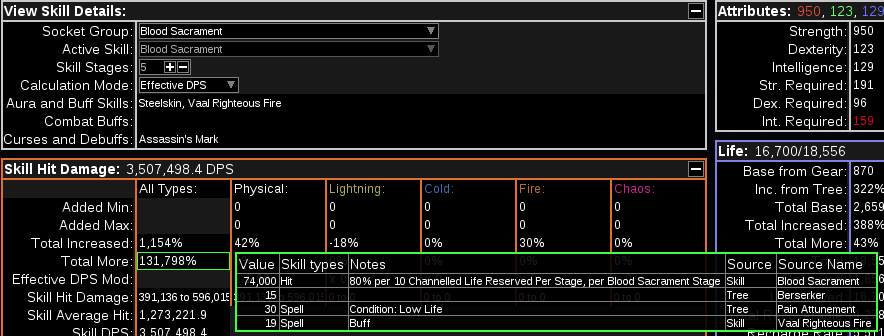 Presumably wrong calculations with Blood Sacrament stages (Relic of the ...