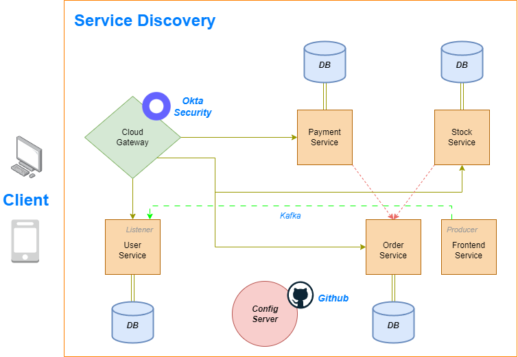 GitHub - prakarshs/Ekart-Microservice: An E-Commerce Microservice built with Spring Boot and ...