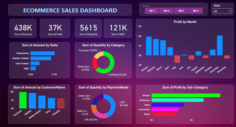 GitHub - dhatchanamoorthi34/Ecommerce-sales-dashboard: Owner avatar ...