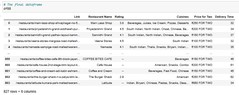GitHub - bhardwaj-priya7/Swiggy_Food_Delivery_Analysis