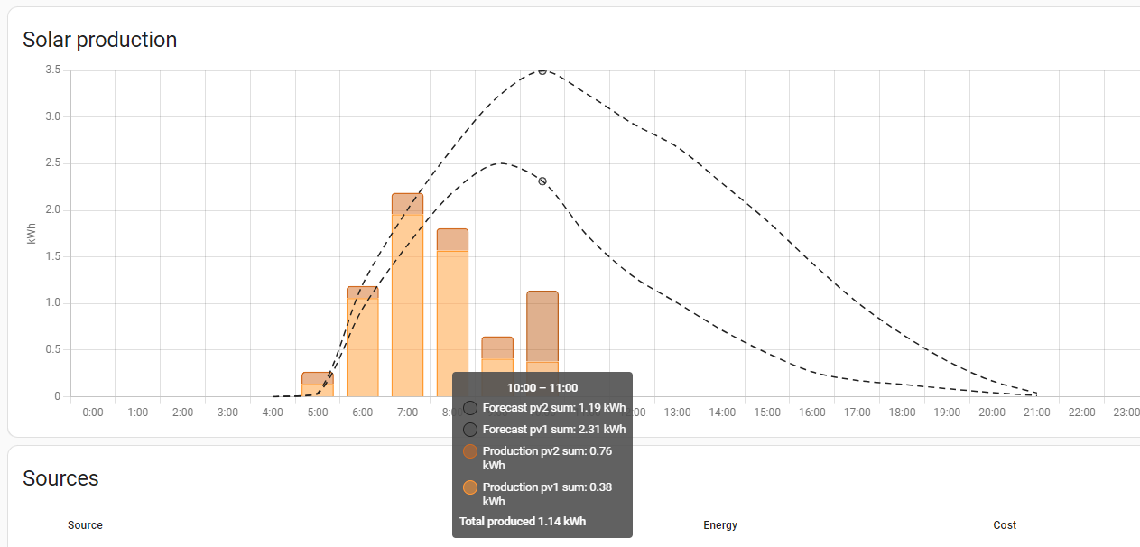 Forecastsolar Is Summed Up For Multiple Systems In Energy Dashboard View Intentional · Issue 