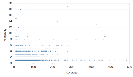 assembly of a heterozygous plant · Issue #187 · mikolmogorov/Flye · GitHub