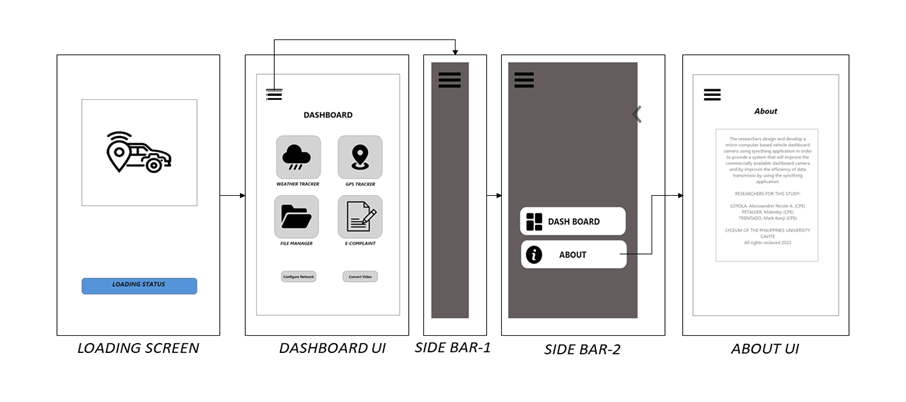 GitHub - mynameismaki/vehicle-dashboard-camera-system: Thesis using ...