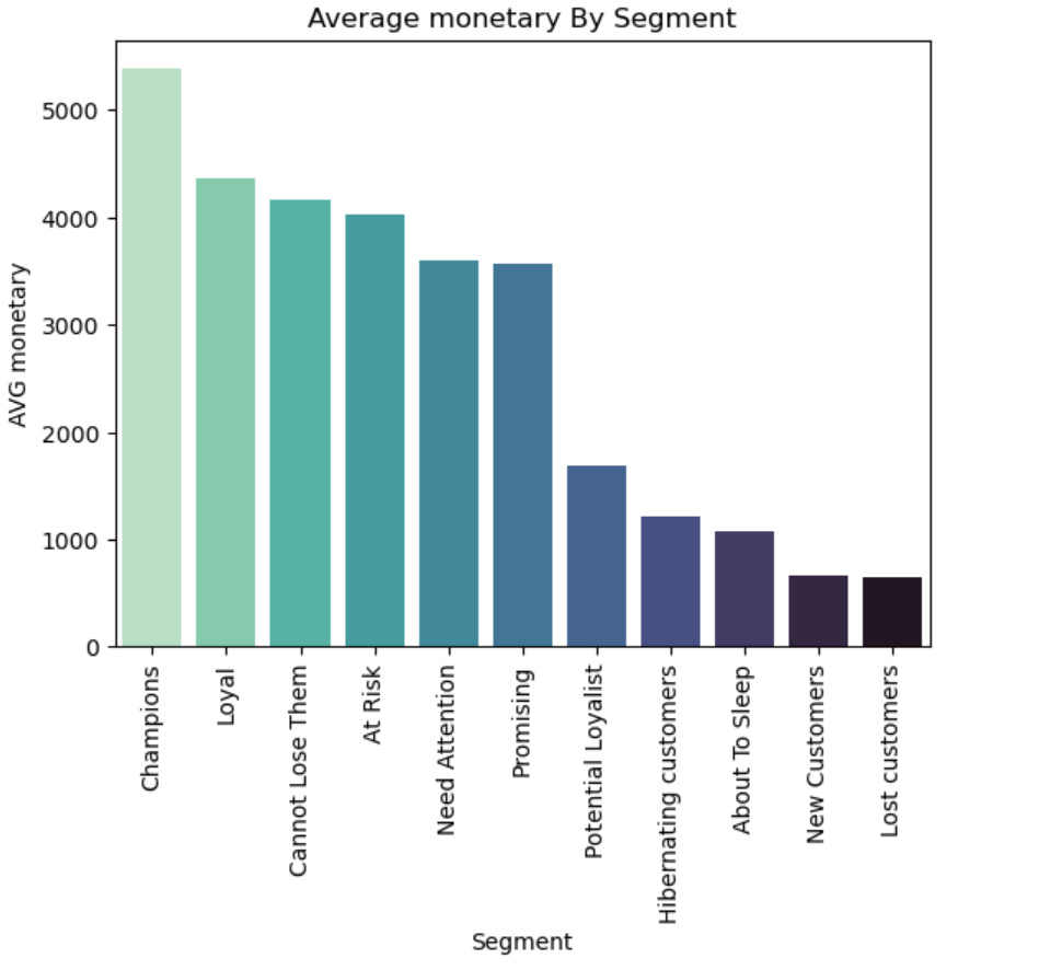 GitHub - mvqnhu/RFM-Analysis: 🚀This project aims to analysis segment of customer bases on RFM ...