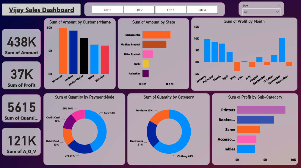 GitHub - Wagh07/Project_Power_BI: Interactive Dashboard to Track and Analyze Online Sales Data ...