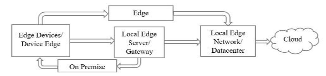 GitHub - SadhanaRajasekar/sadhana: Edge Computing Based Autonomous ...