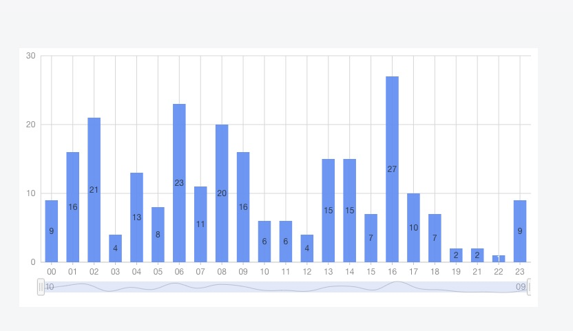 slider数值范围某些情况下显示不正确 · Issue #1899 · antvis/G2Plot · GitHub
