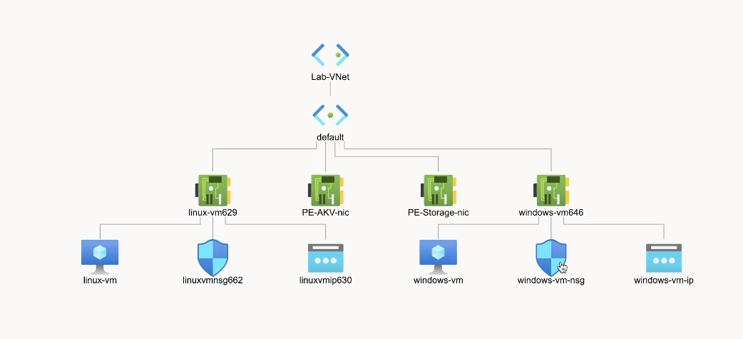 GitHub - Lachiecodes/Azure-Cloud-Security-Hardening
