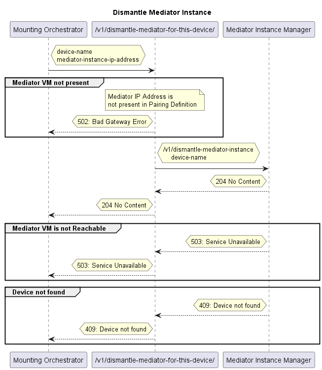 Sequence Diagrams for Mediator Manager · Issue #15 · openBackhaul/MediatorManager · GitHub