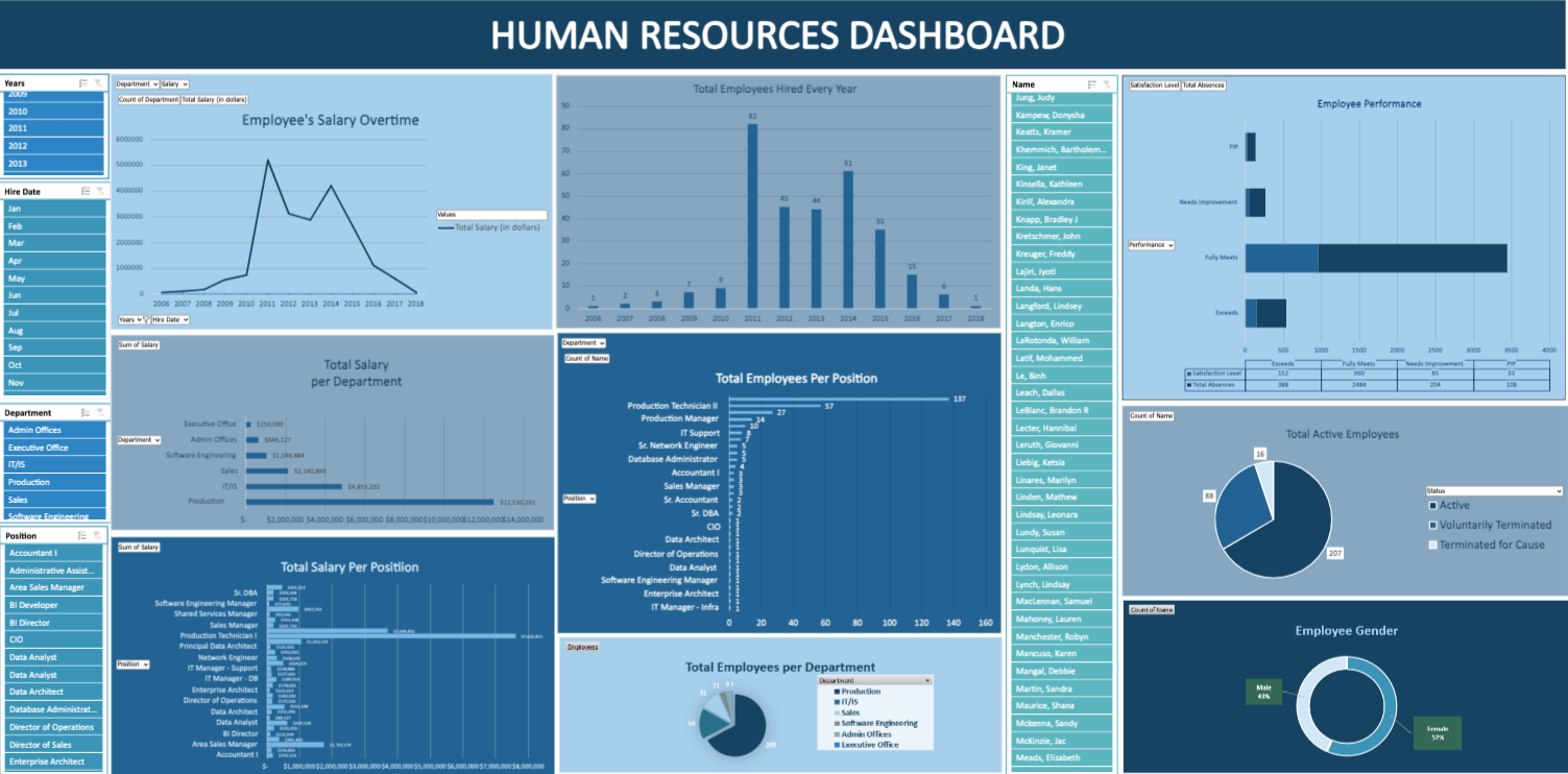 GitHub - carolinenata/humanresourcedashboard: My Human Resource ...