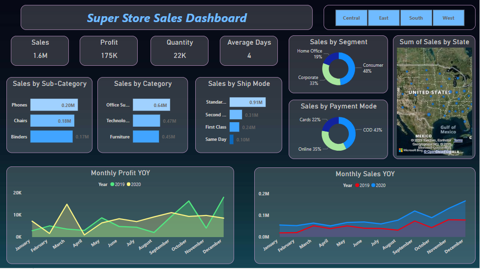 GitHub - Nikki9529/Super_Store_PowerBI_Project_1
