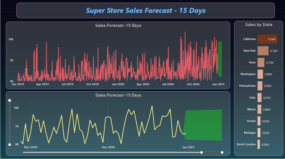 GitHub - Nikki9529/Super_Store_PowerBI_Project_1