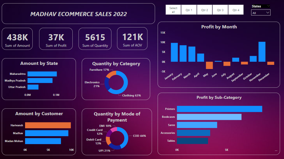 GitHub - Nikki9529/Mahdav_ECommerce_PowerBI_Project_2