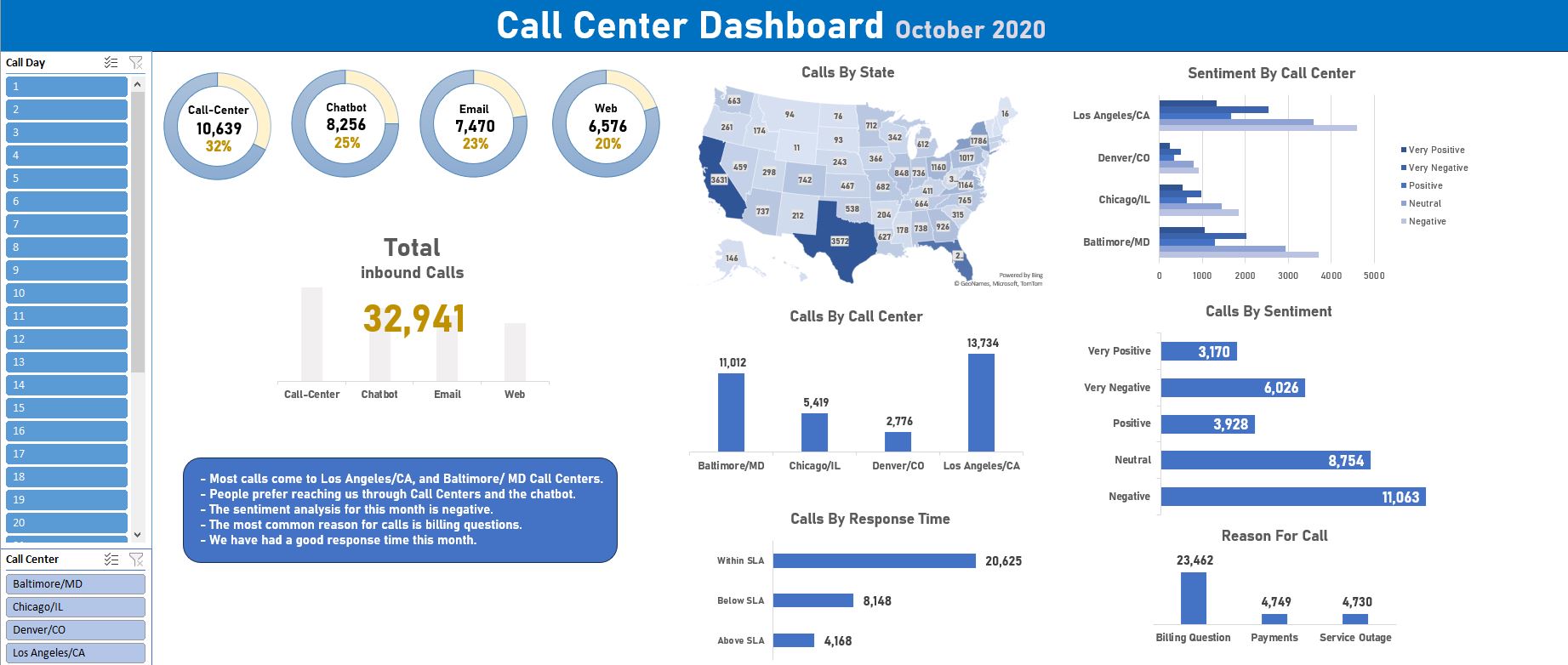 GitHub - nashaat29/Call-Center-Dashboard
