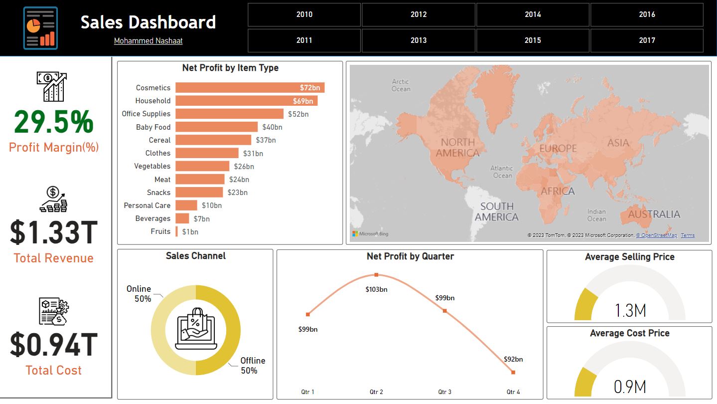 GitHub - nashaat29/Sales-Analysis-Dashboard