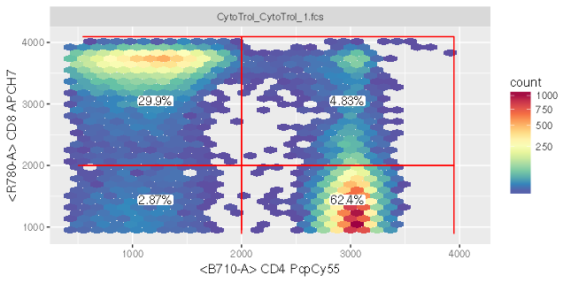 quadGate with ggcyto · Issue #33 · RGLab/ggcyto · GitHub