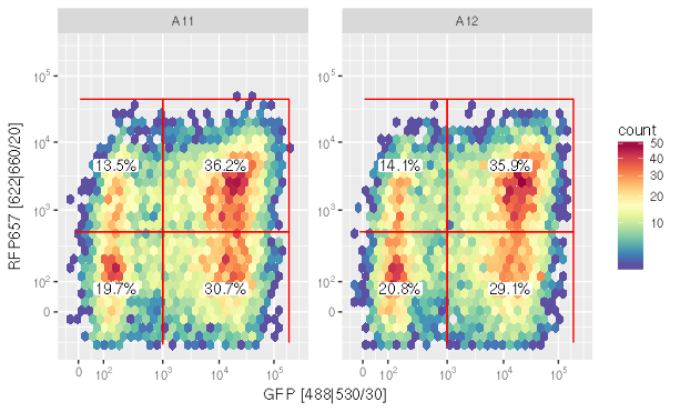 quadGate with ggcyto · Issue #33 · RGLab/ggcyto · GitHub